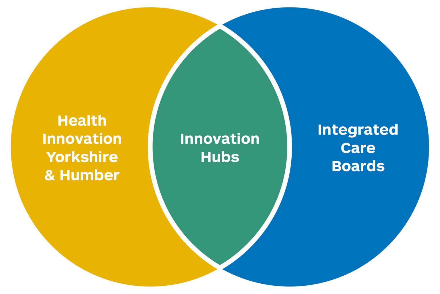Find out about the work of South Yorkshire Innovation Hub